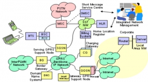 GSM Projects | Expert guide for GPS and GSM based projects
